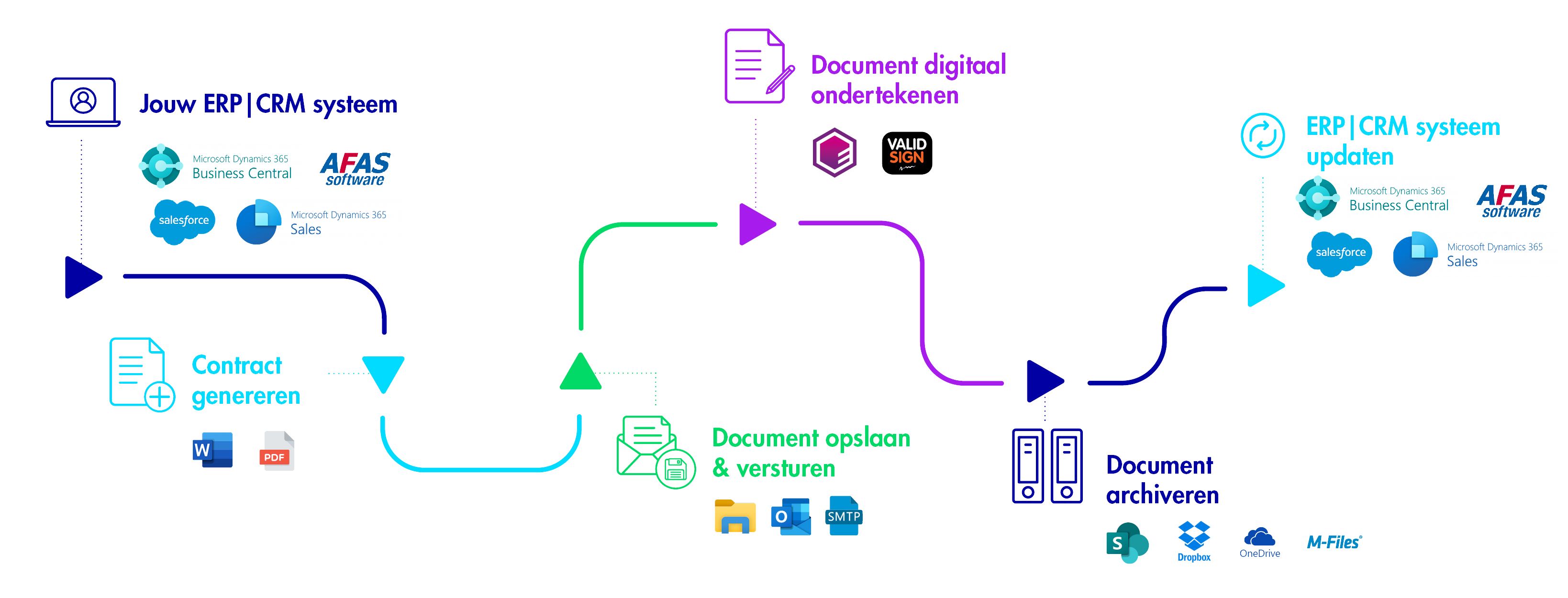 DocuFlow: Alles in één software voor contracten