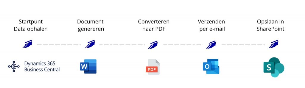 DocuFlow: Gemakkelijker documenten genereren vanuit Business Central.