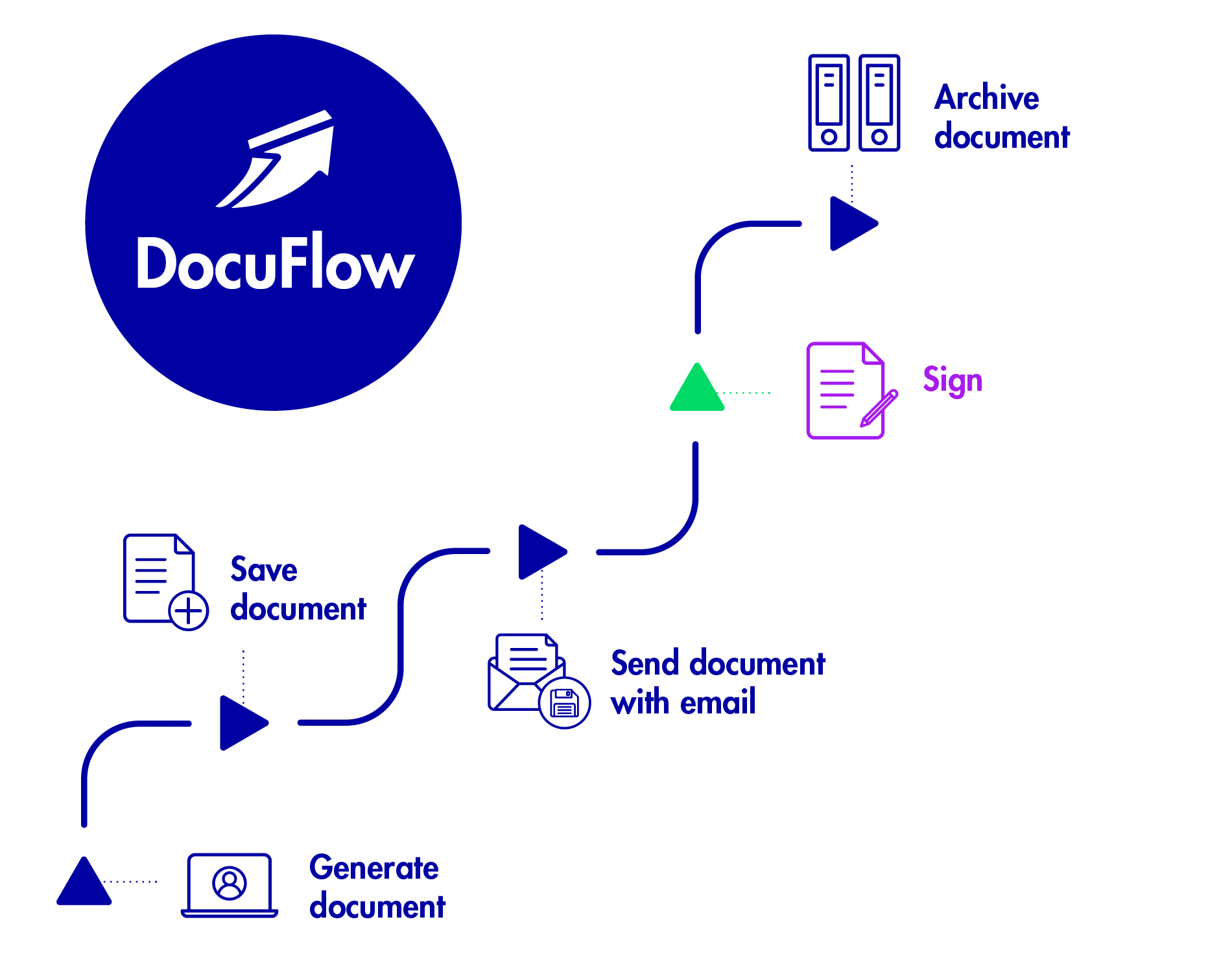 DocuFlow | Digitally sign documents in Salesforce, Business Central and ...