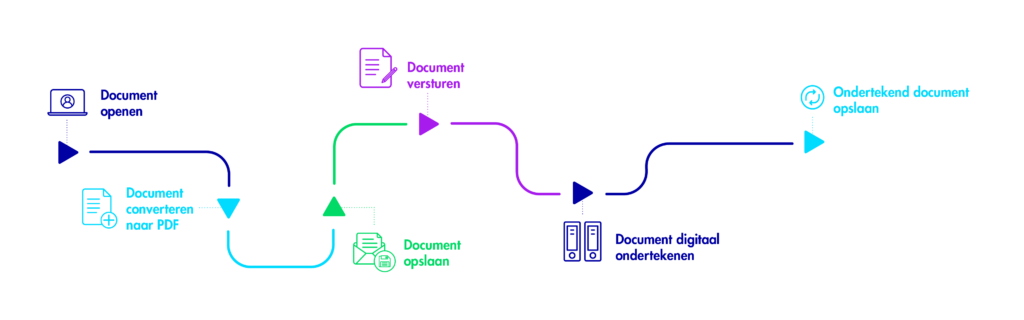Koppeling met Microsoft Office 365 | Met DocuFlow