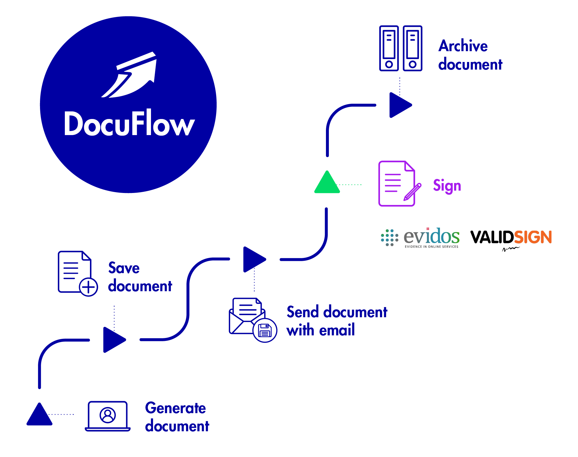 DocuFlow | Digitally sign documents in Salesforce, Business Central and ...