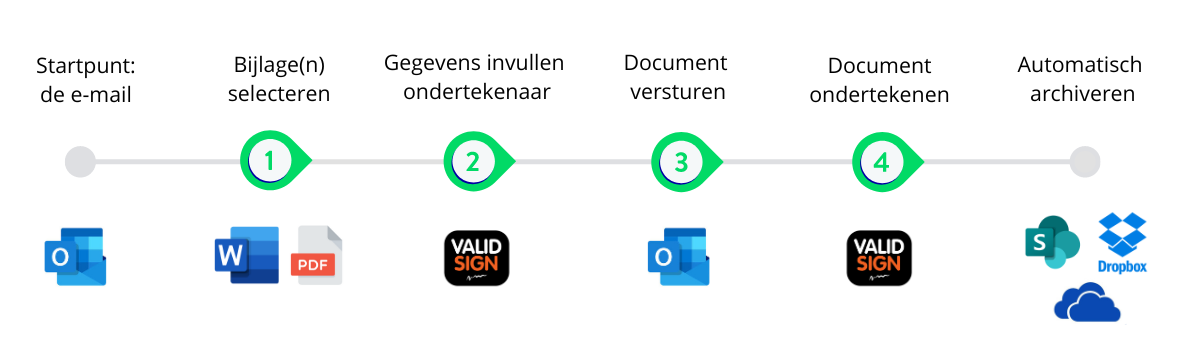 Slim e-mailbijlagen digitaal laten ondertekenen