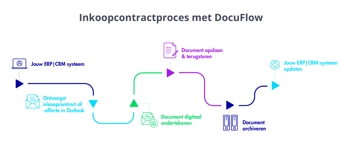 Inkoopcontracten: Snel en overzichtelijk verwerken met DocuFlow